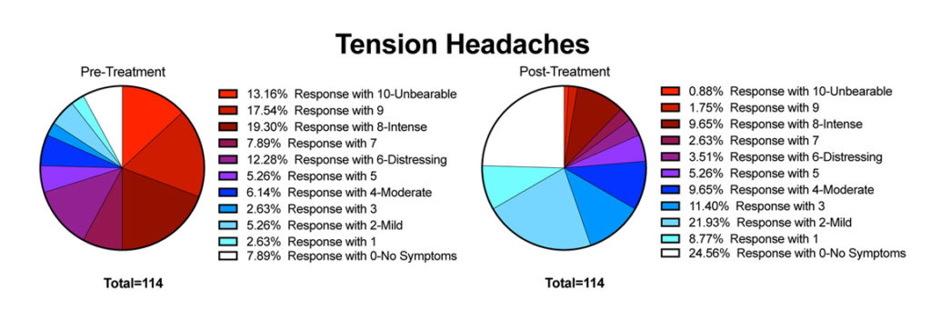Success Rate Statistics - The POTS Treatment Center